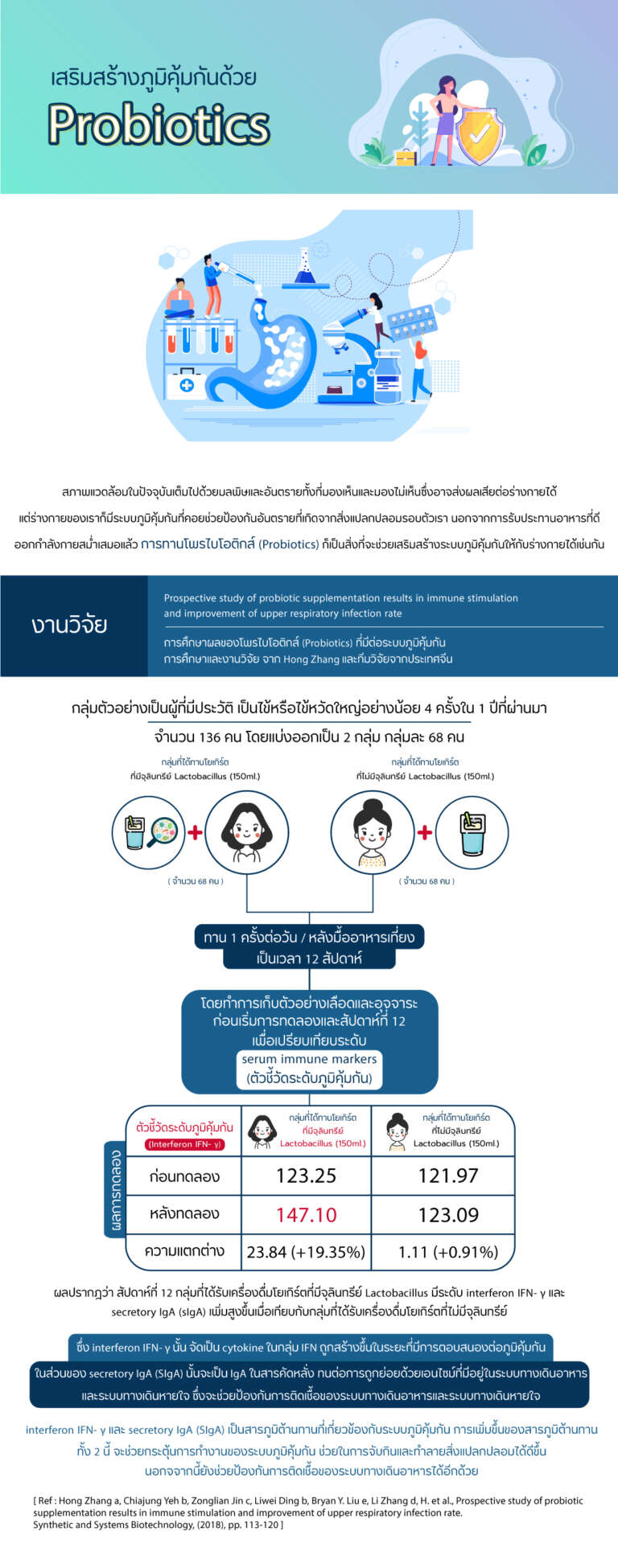 งานวิจัยผลของโปรไบโอติกต่อระบบภูมิคุ้มกัน - โปรไบโอติก Probiotic ลิช ...